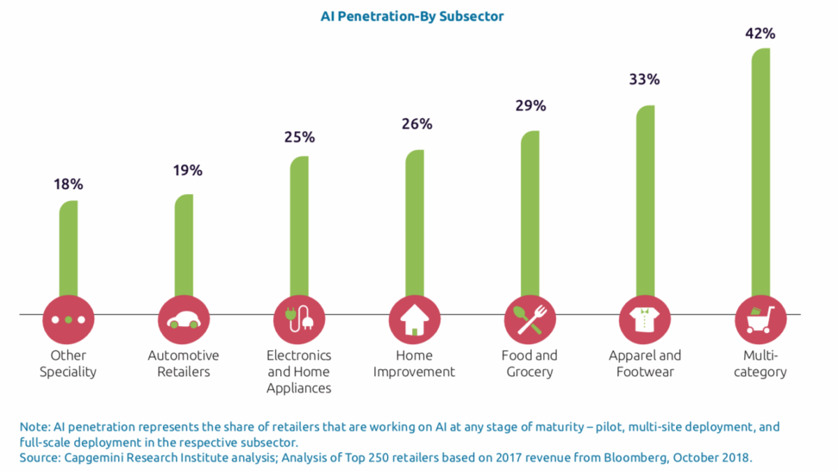 How is Artificial Intelligence (AI) Changing Retail?