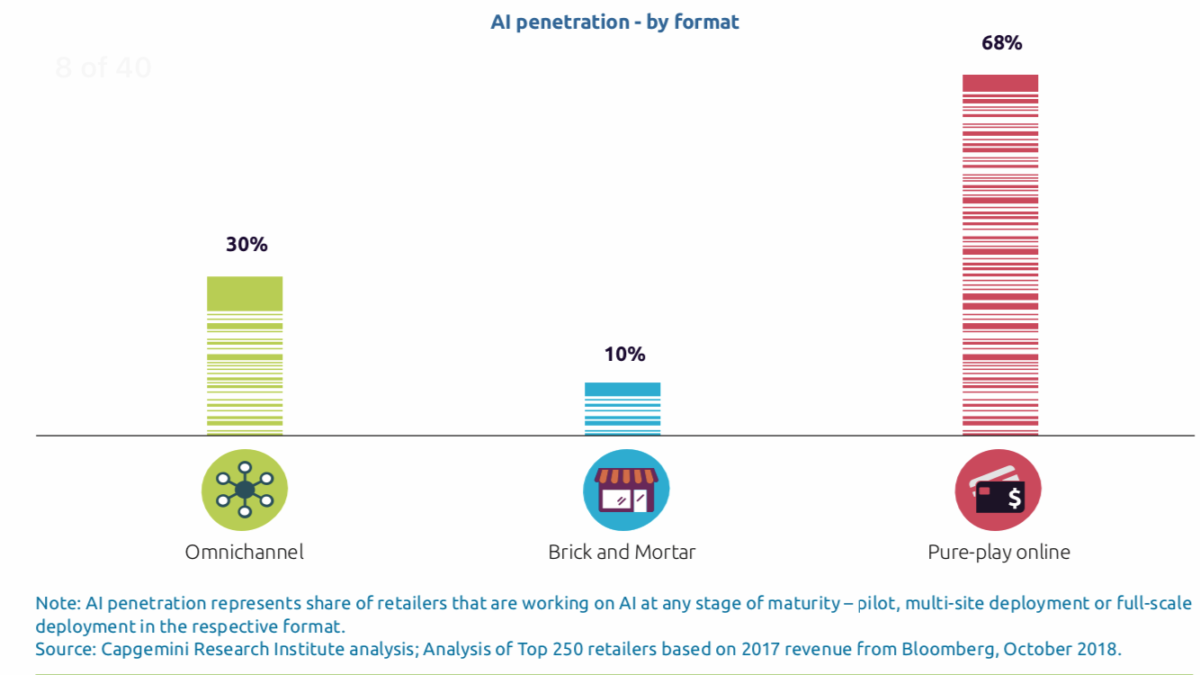 How is Artificial Intelligence (AI) Changing Retail?
