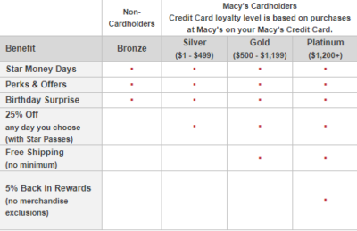 The 5 Best Retail Loyalty Programs (and Why They Worked)