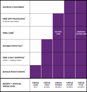 The 5 Best Retail Loyalty Programs (and Why They Worked)